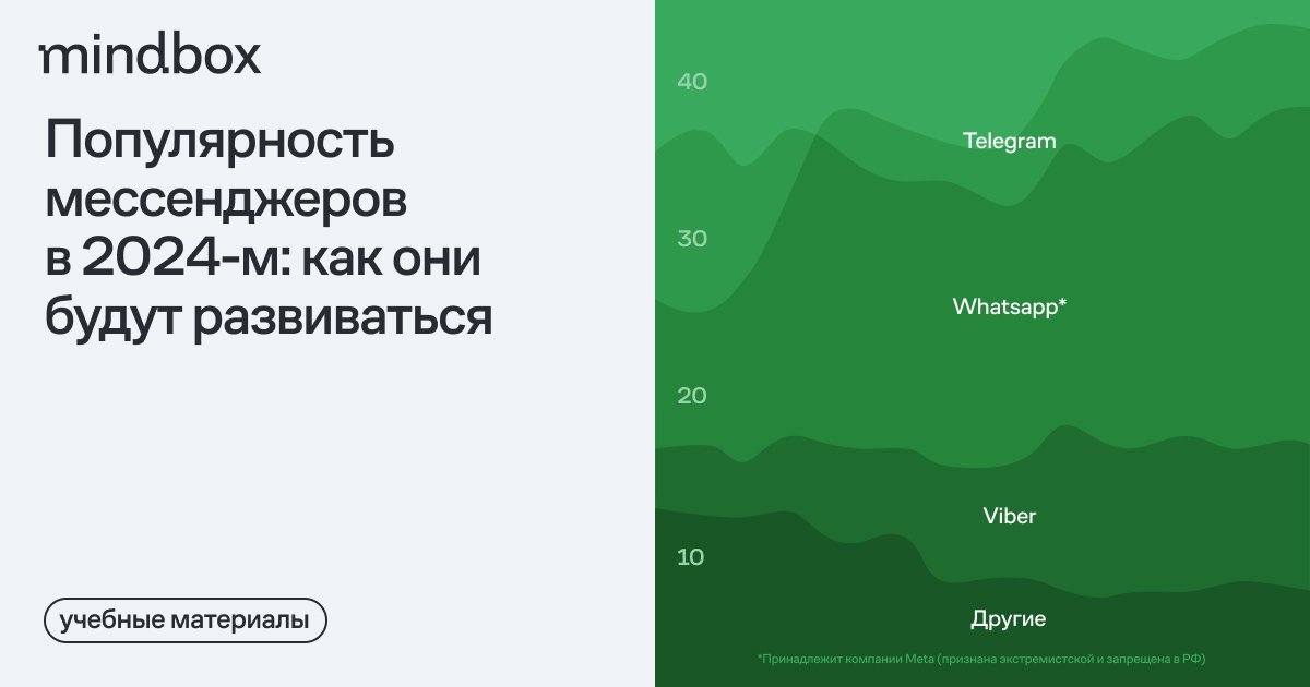 Статистика популярности мессенджеров в России и мире в 2024 - Журнал Mindbox о разумном бизнесе